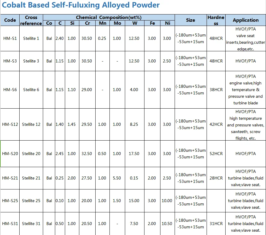 Stellite 6 Hardfacing Powder for PTA, APS, HVOF Welding