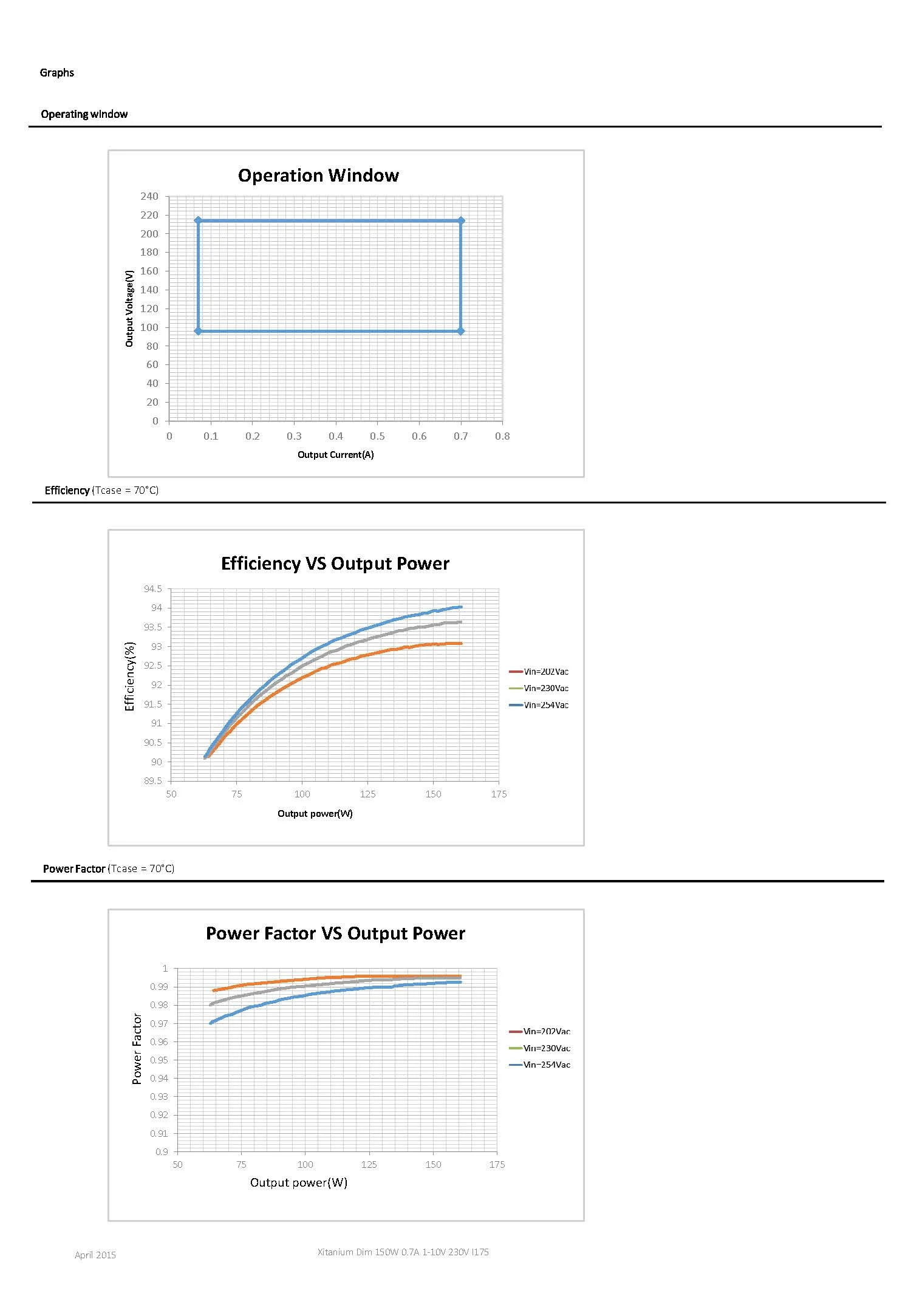 Xitanium Dim 150W LED Driver by Philips - 5-Year Warranty