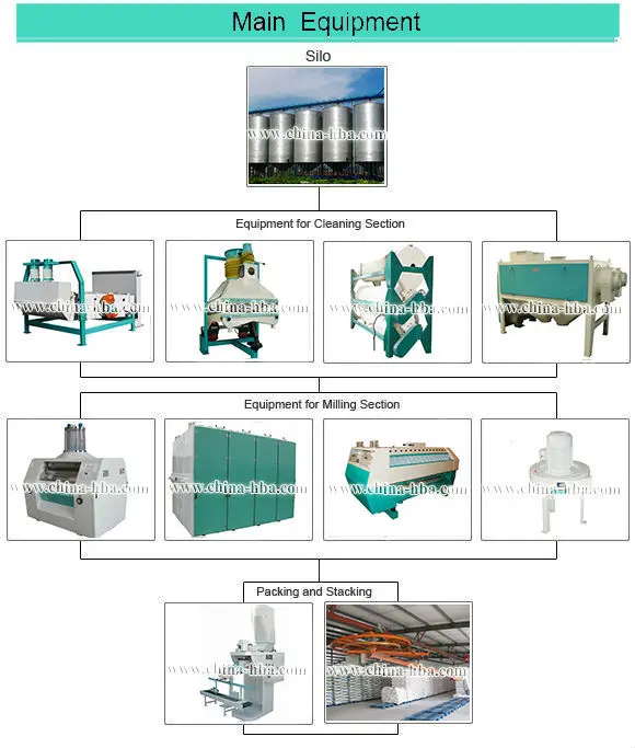 Whole Grain Wheat Milling Process Line,maize Meal Processing Line ...