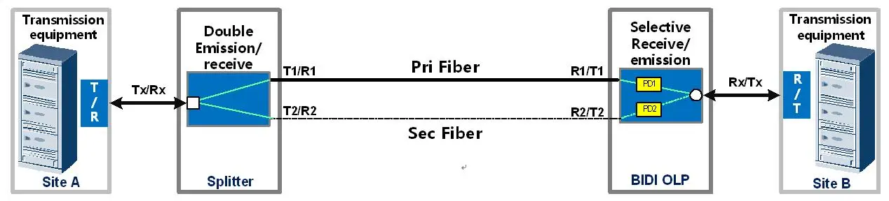 Olp 1+1 Optical Pri Standby Line Switch Protection - Buy Olp,Optical ...