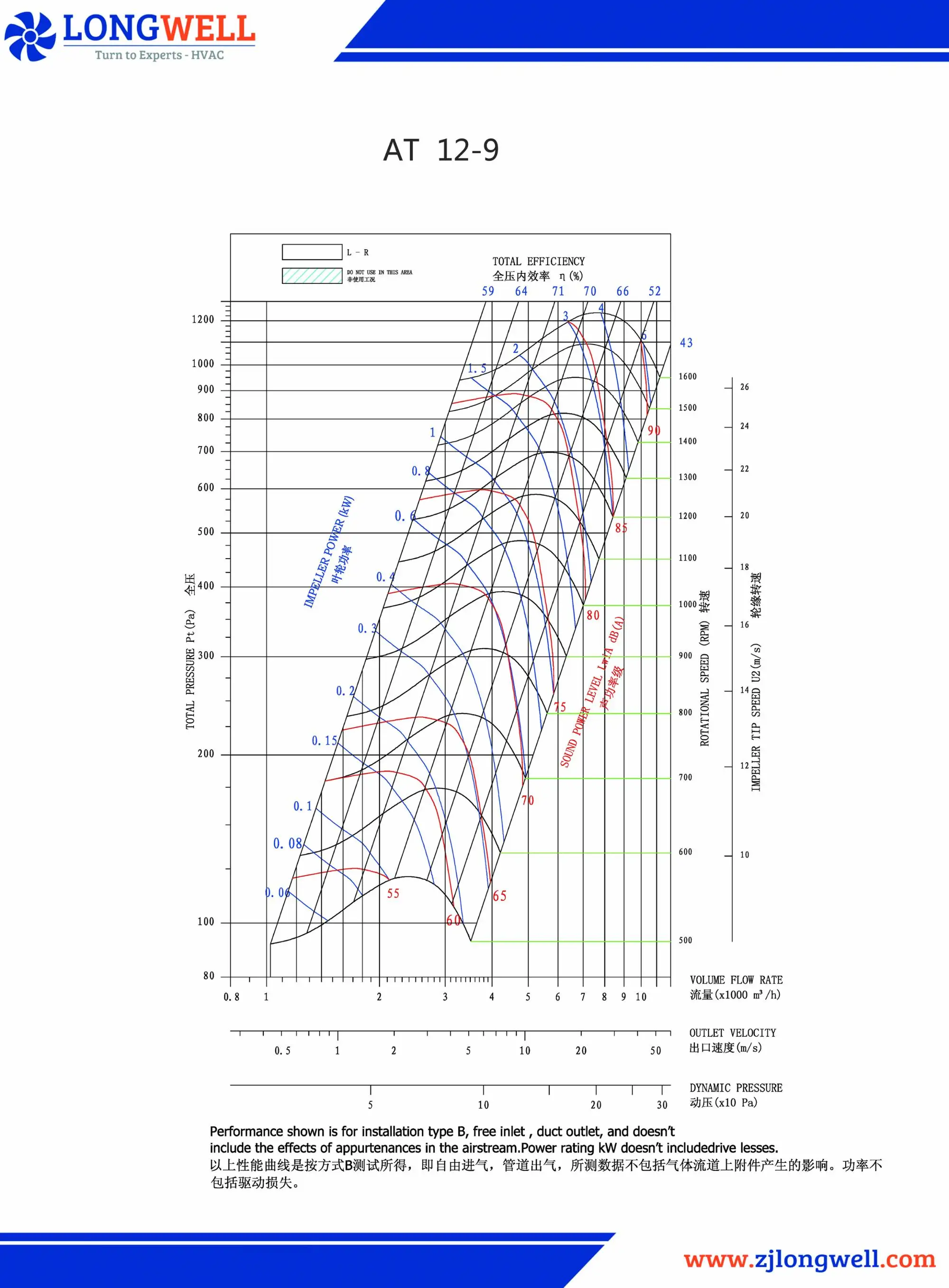 High Efficiency Amca Building Ventilation Centrifugal Blower Fan High ...