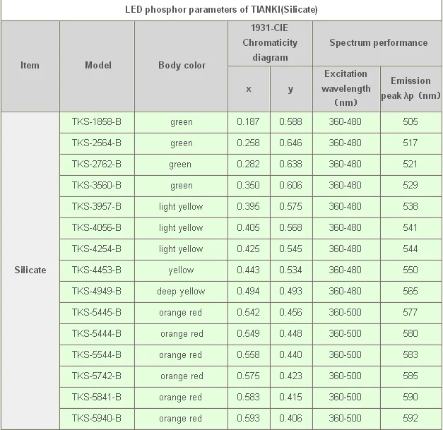 LED Phosphor LED Phosphor Powder LED Phosphor Materials System| Alibaba.com
