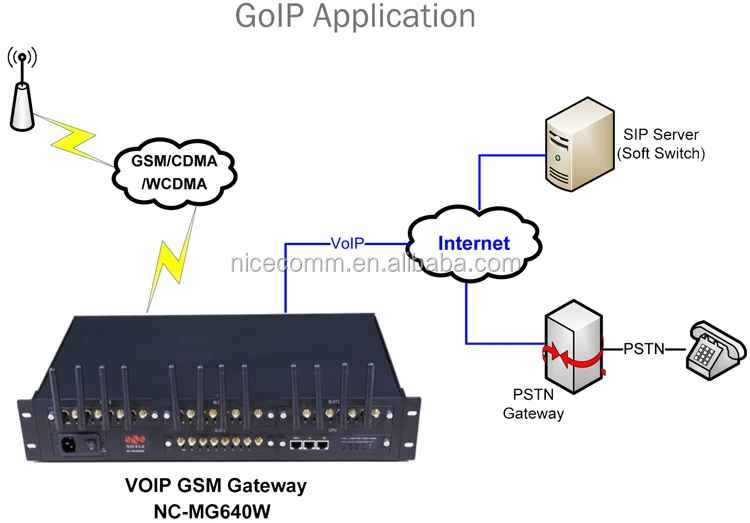 64 Ports Voip Gsm Gateway Goip 64 Gsm Machine - Buy Voip Gsm Gateway ...
