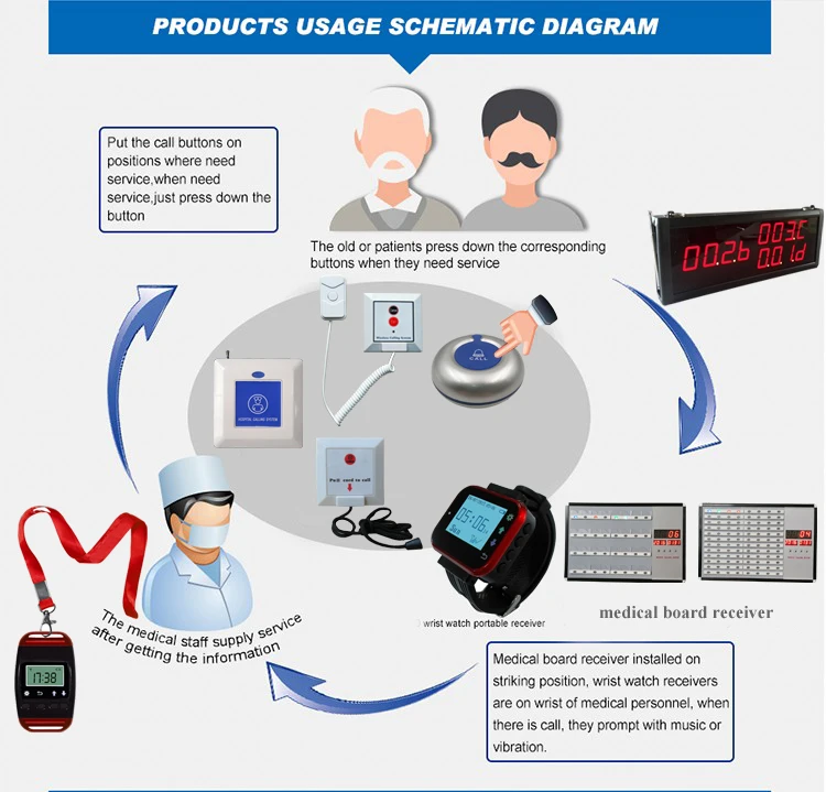 Hospital Wireless Call Bell System - Efficient Nurse Communication