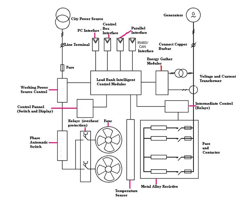 11KV 2MW Load Bank - Programmable Resistive Load Testing