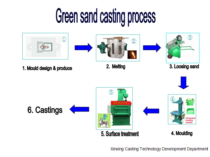 Sand Casting Machines - Jolt Squeeze Moulding Solutions