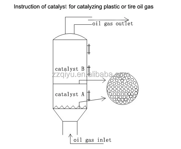 Improve Oil Quality Waste Oil Refinery Catalyst - Buy Catalyst,Oil ...