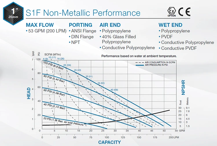 Sandpiper S1FB3P1PPUS000 Diaphragm Pump - Versatile & Durable
