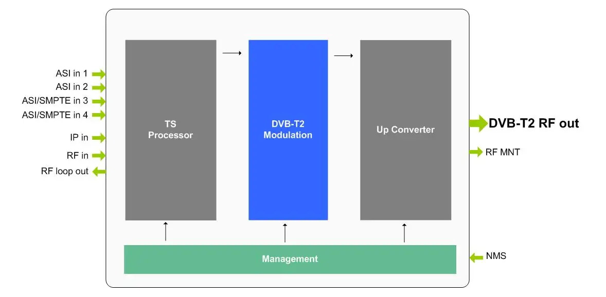 (dmb-2100) Terrestrial Ip(gige) Clock 2asi Sfn And Mfn Terrestrial Pre ...