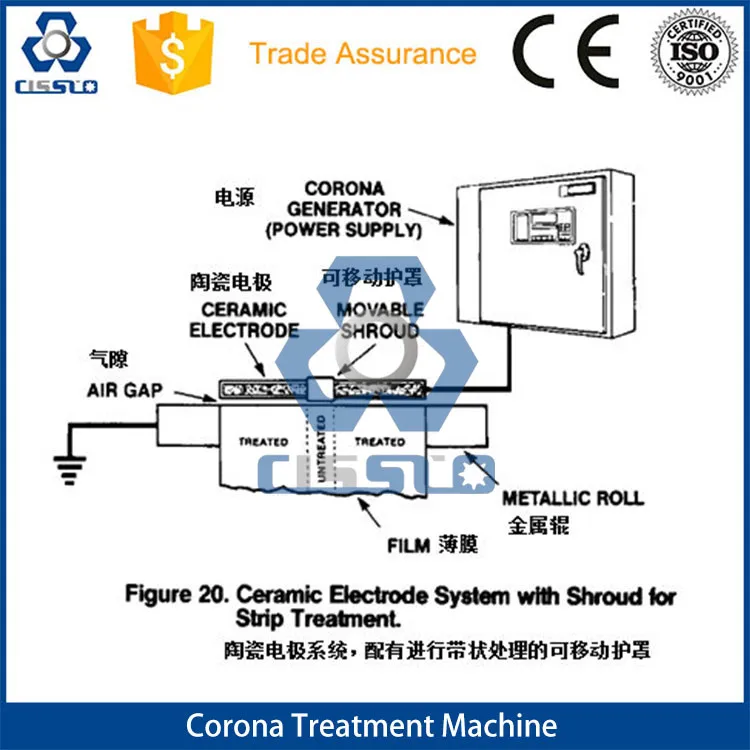 Plastic Pe Film Surface Corona Treatment Machine - Buy Film Corona ...