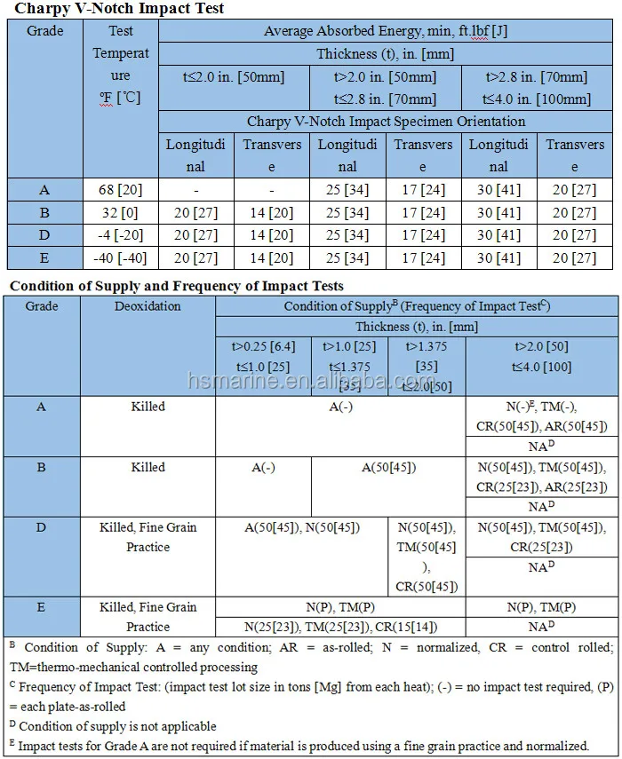 Astm A131 Ordinary-strength Shipbuilding Steel Plate - Buy Astm ...