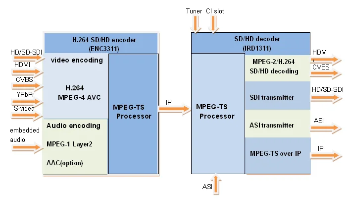 Video Ip Encoder Decoder For Point To Point Transmission With Hd Sdi Hd ...