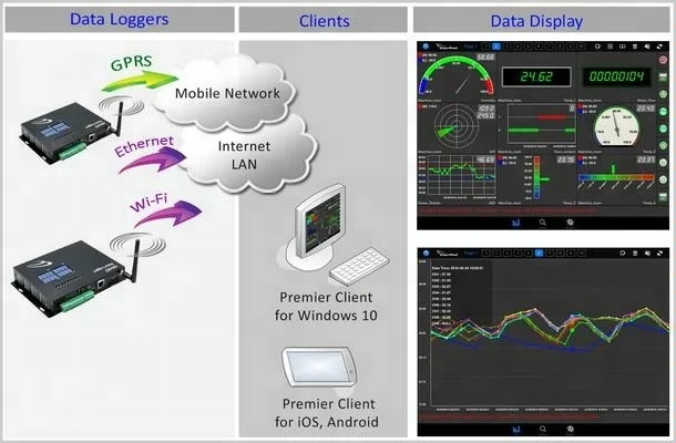 Gsx8-lsa Easy Setup Via Rs232 By Pc Software Low Power Design For Gprs ...