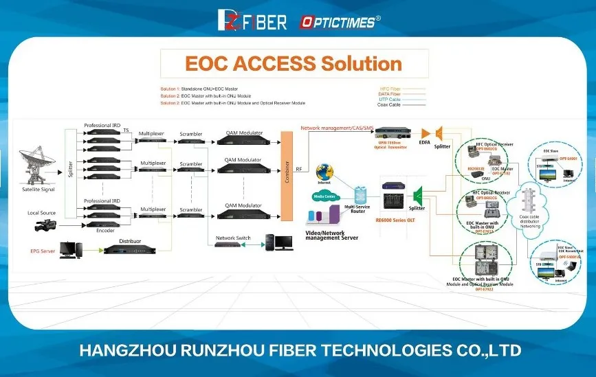 IPTV Headend Device - IRD Integrated Receiver Decoder