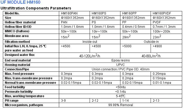 Ultrafiltration UF Membrane HM250 Modules - Reliable & Efficient