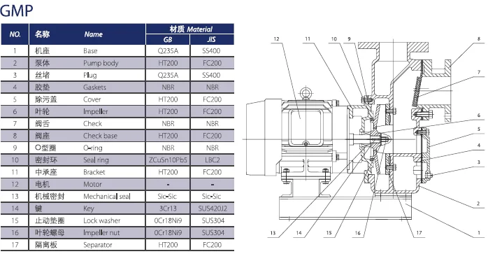 GMP Self Priming End-Suction Pump for Industrial Water Circulation