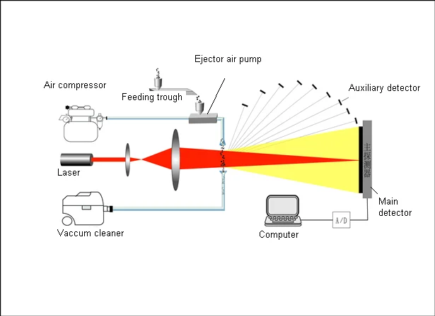 Principe Granulométrie Laser _ Mastersizer 2000 – VVWSB