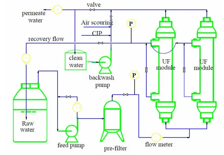 6T UF+RO Milk Ultrafiltration - High Efficiency Solutions