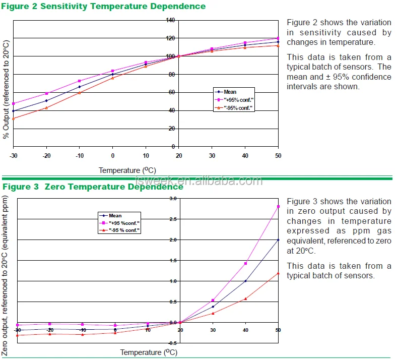 C2h4 Sensor Ethylene Oxide Gas Sensor Voc Sensor 0~100ppm Eto-a1 - Buy ...