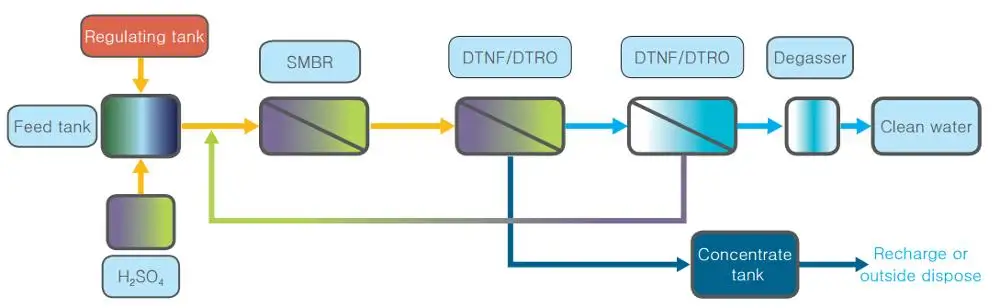 Disk Tubular Reverse Osmosis Dtro Membrane For Seawage Treatment - Buy ...