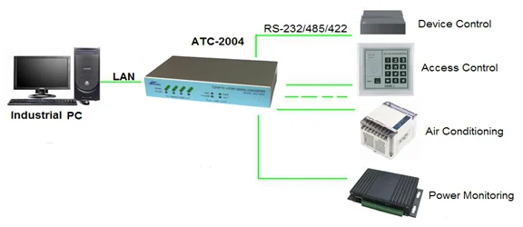 Tcp/ip To 4 Wire Ip Port Rs-232 Converter (atc-2004) - Buy 4 Wire Ip ...