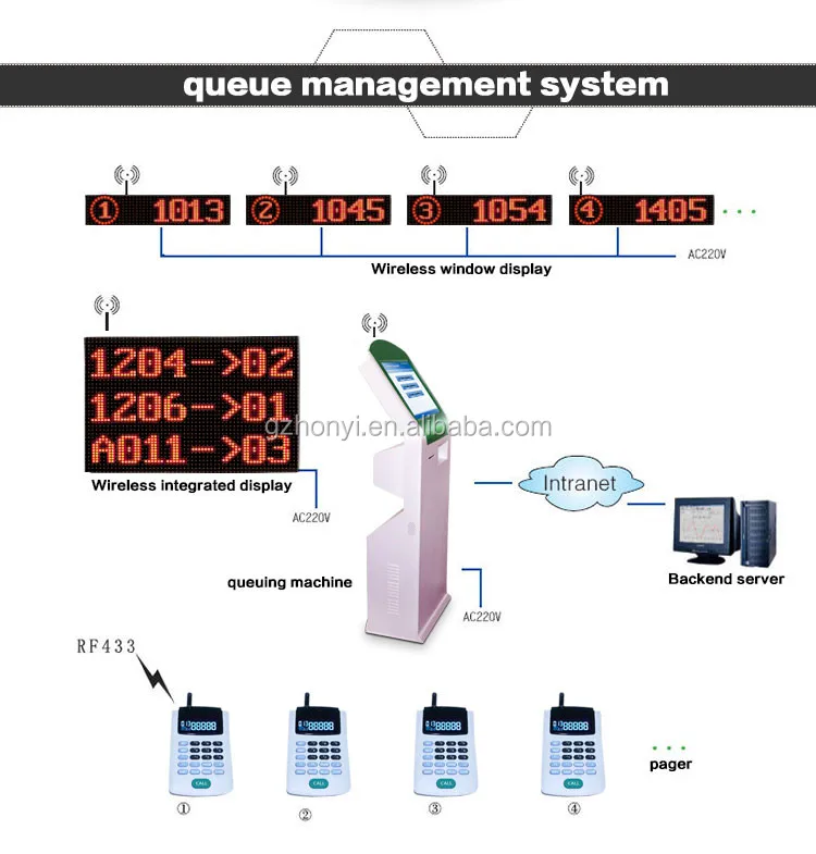 2019 Restaurant Queue Management System With One Year Warranty - Buy ...