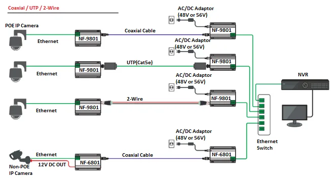 NF-9801 EOC+POC+POE Converter - IP Ethernet over Coax Extender