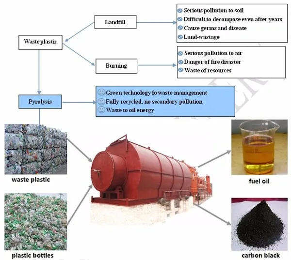 New Technology Continuous Waste Plastic Pyrolysis Plant In Europe - Buy ...