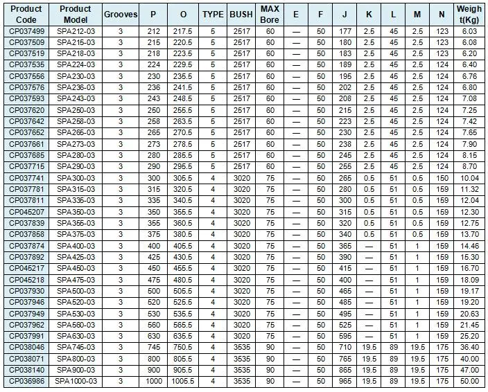 European Standard Iso4183 V Belt Wheel Spa-03 - Buy Wheel v-belt Wheels ...