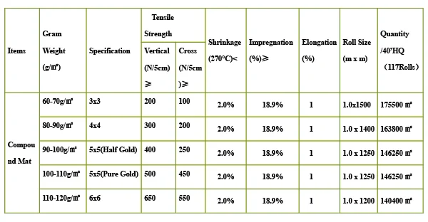 Chenhua Compound Mat - Reinforcement for Waterproof Membranes