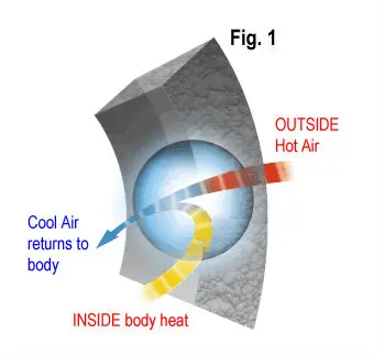 Phase Change Material Fabric - Temperature Regulating Textiles