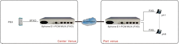 8port Fxo/fxs,4fe,4e1 Voice Over Fiber Pcm Mux Equipment - Buy 8e1 ...