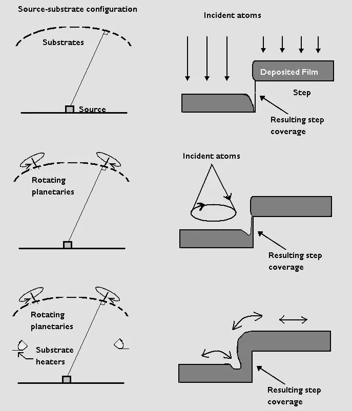 Physical Vapor Deposition (PVD) Processes - Sputtering Equipment