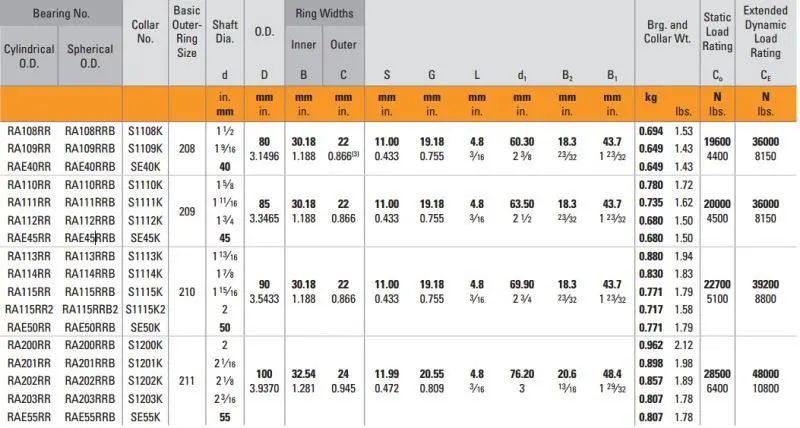 High Quality Pillow Block Bearings - RA103RR2 & RA103RRB2