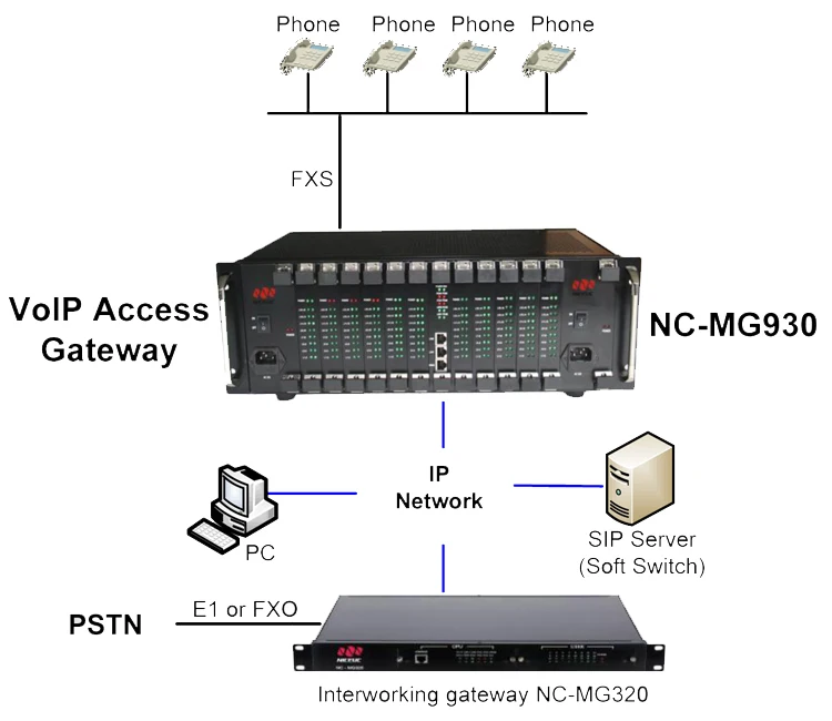 FXO to FXS Converter Voip Gateway - Support SIP & E1 MG930