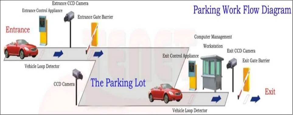 User-friendly Lpr Car Parking System For Parking Lot Management - Buy ...