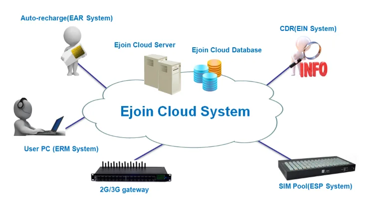 32 Port Goip Gsm Gateway Voip 32 Mobile Phone Sim Cards International ...
