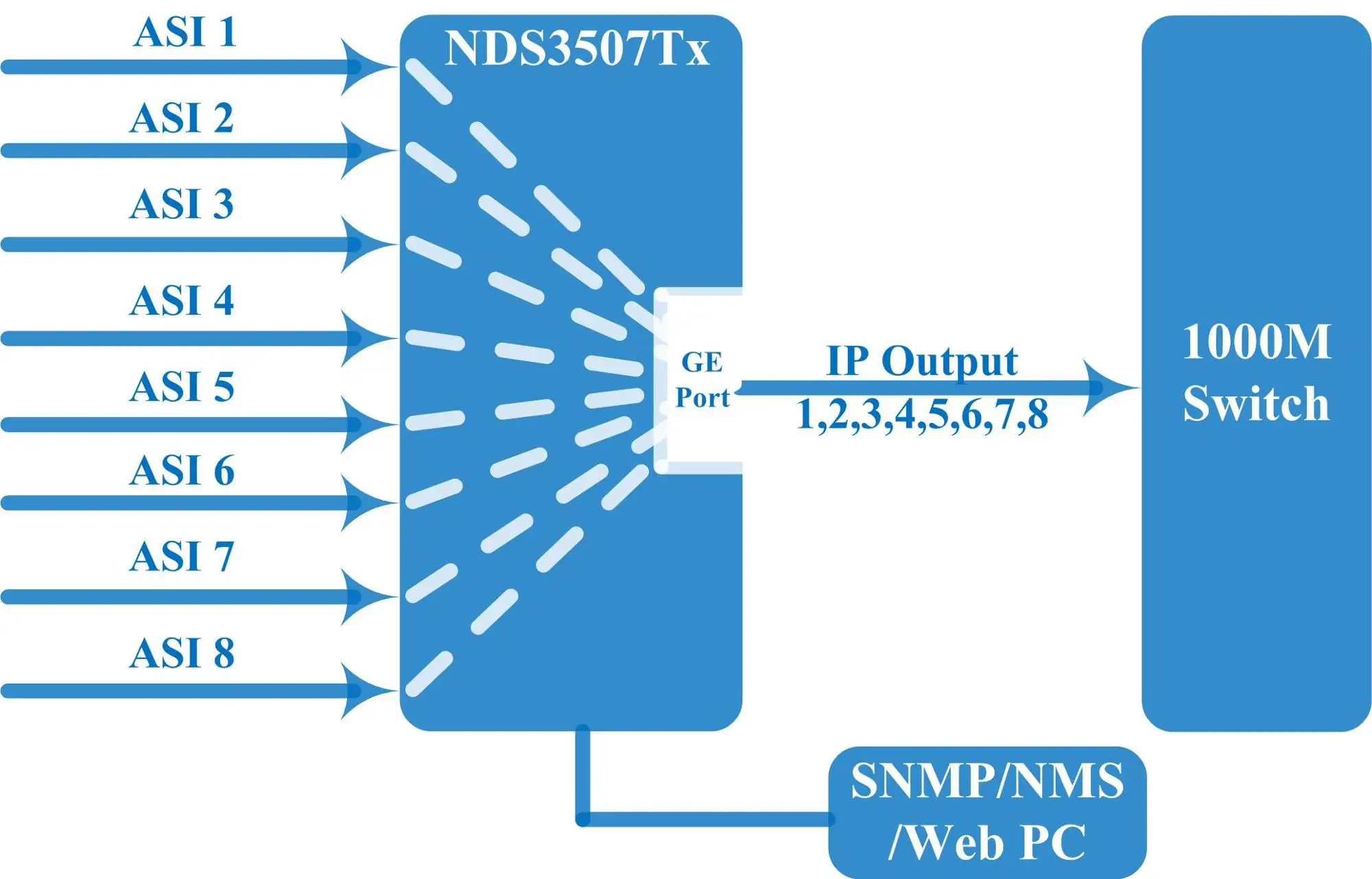 Tuner ASI to IP Digital Gateway - Efficient Signal Conversion