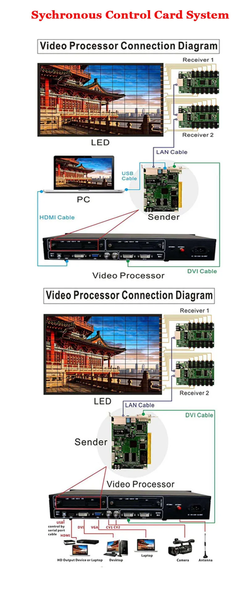 LED Text Images Videos Control Card for P10-P2.5 Displays