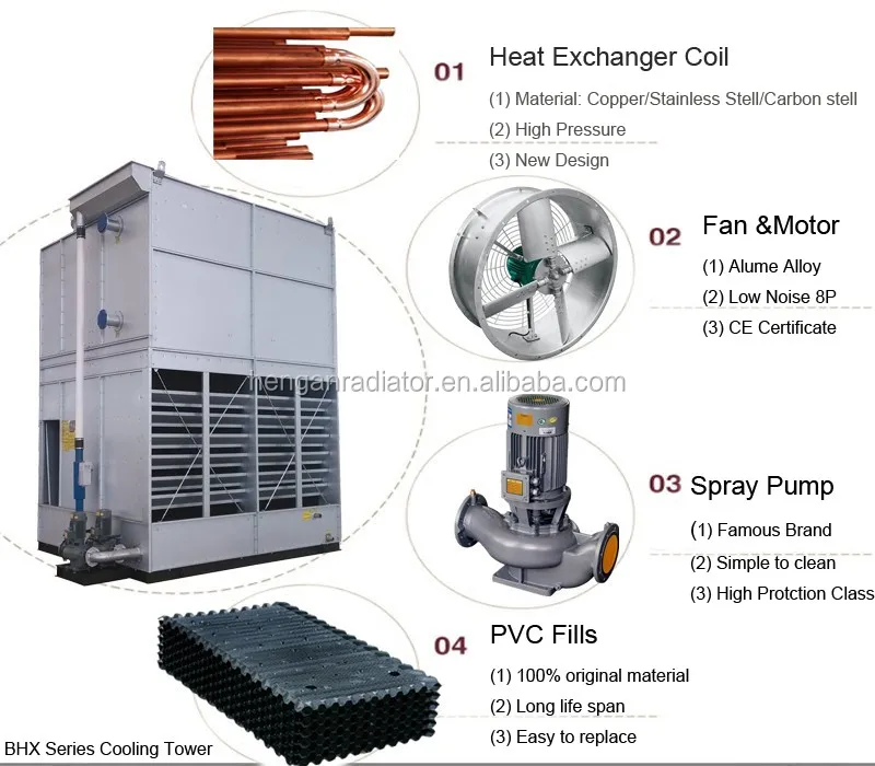 China Ammonia Evaporative Condenser Systems Specification - Coowor.com