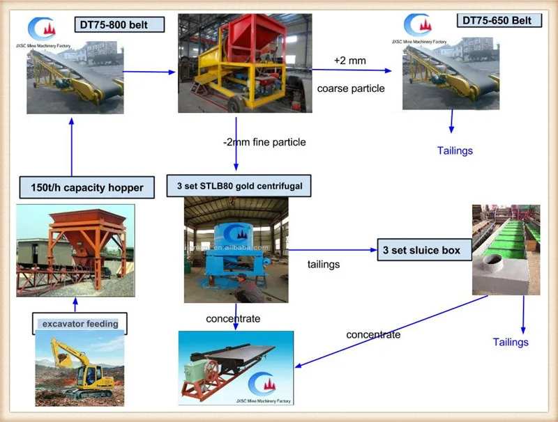Alluvial Gold Mining Process Flowchart,Placer Gold Processing Plant ...