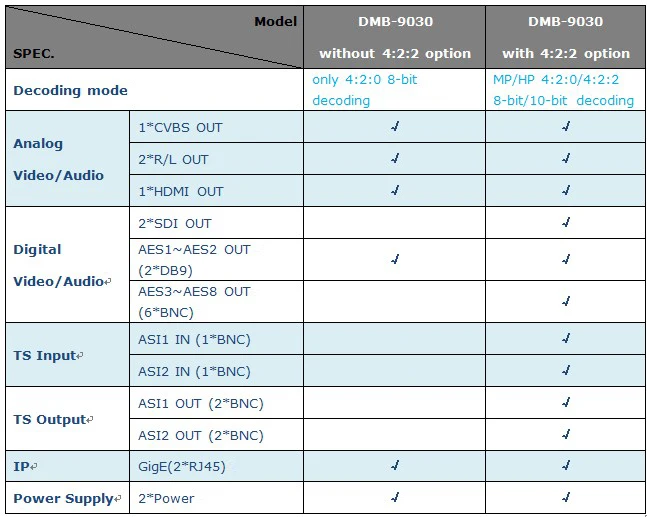 DIGICAST DMB-9030 - HD 4:2:2 Decoding IRD for Encrypted Channels