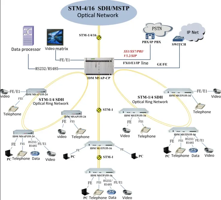 Mstp Sdh Telephone Optical Transmission System Optix With 16e1 4eth - Buy Sdh,Optical ...
