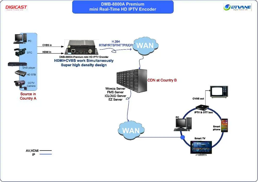 Compact H264 H Mi Ip Encoder With Mini 2-ch Iptv Streaming Audio ...