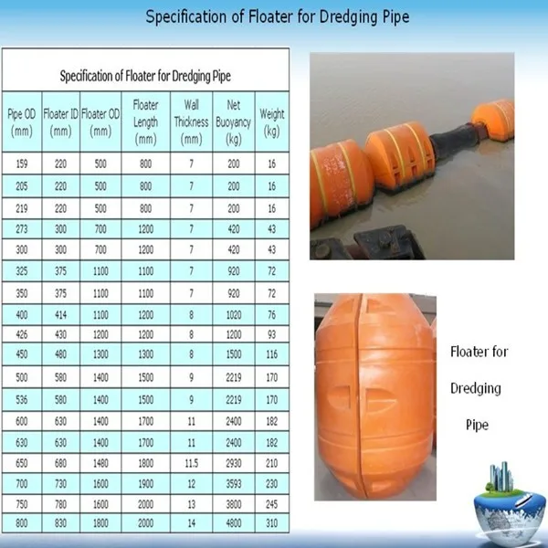 High Buoyancy Plastic Polyethylene 8" Hdpe Float Used For Dredging ...
