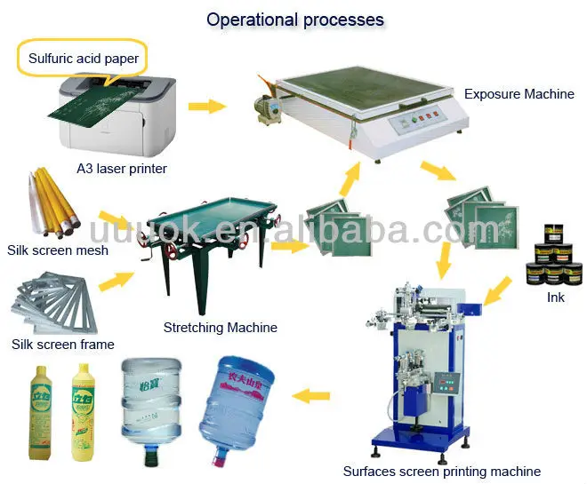 High Speed Screen Printing Machine for Plastic Bottles
