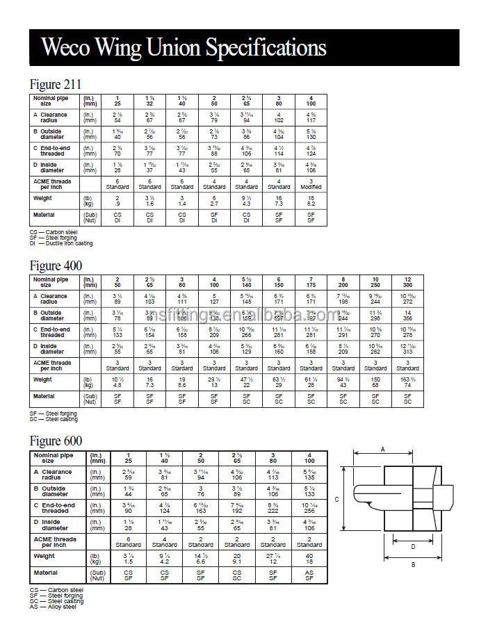 High Pressure Pipe Fittings Stainless Steel Fmc Weco Fig 1502 Hammer ...