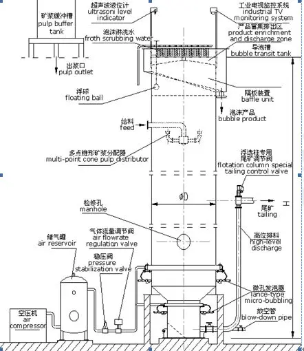 High Recovey Ratio Micro-bubble Counter-current Flotation Column - Buy ...
