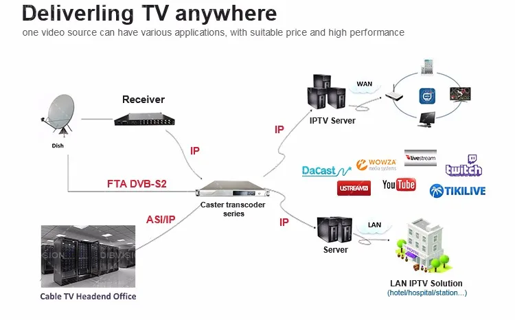 DVB-S2 to HLS Transcoder with Wowza Server - Anystream 400