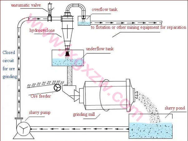 Mineral Classification Hydrocyclone Air Classifier Sand Ore Cyclone Separator - Buy Liquid ...